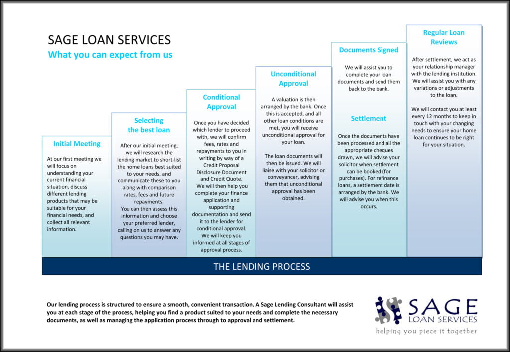 What You Can Expect | Sage Loan Services
